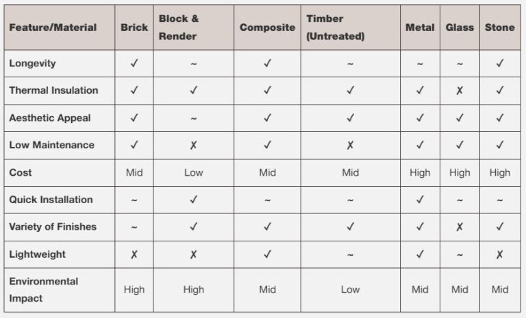 Brick vs Render vs Cladding: Which is Right for Your Extension?